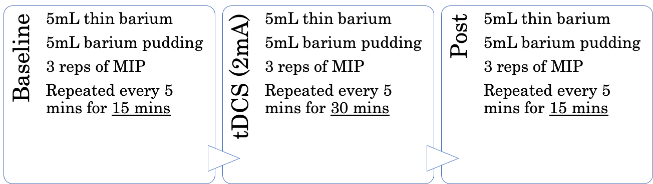 Effects of tDCS on Swallowing Physiology and Lingual Pressures – EATS Lab
